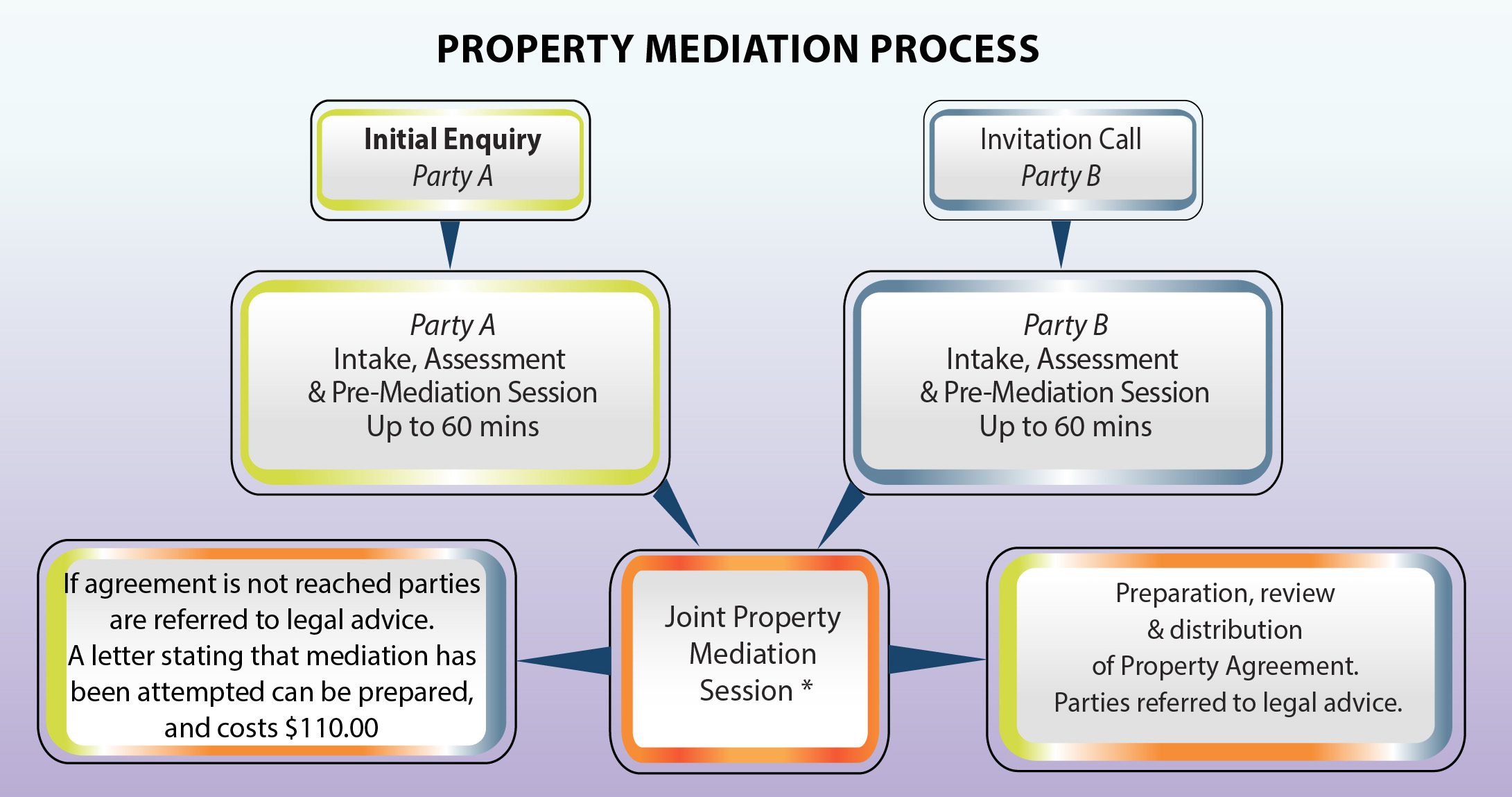 Affordable, private and experienced Property Mediation