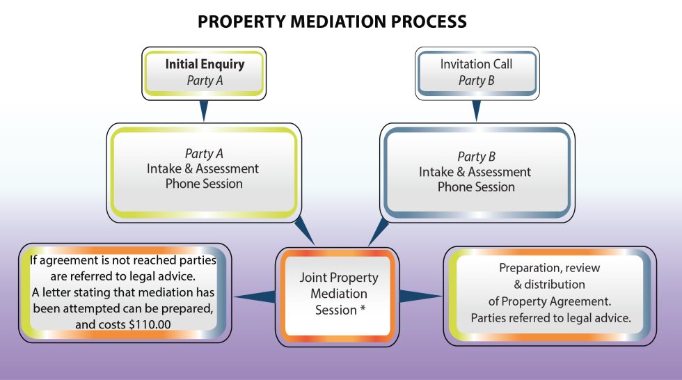 Affordable, private and experienced Property Mediation